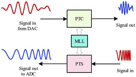 Schematic Illustration Of The Wideband Transceiver Based On Photonic