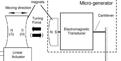 Schematic Diagram Of The Tuning Mechanism Download Scientific Diagram