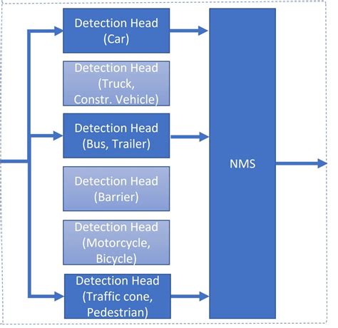schedulable detection heads download scientific diagram
