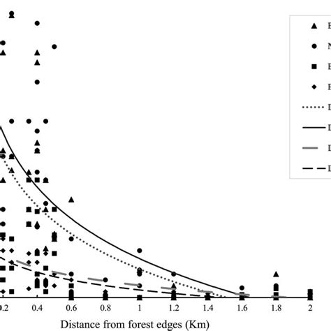 The Line Graph Showing The Frequency Occurrence Of The Four Top Wild