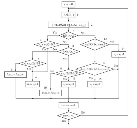 Flow Chart Of The Simulation Program Download Scientific Diagram