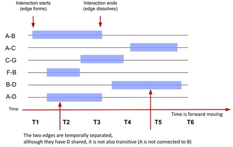 Learning Analytics Methods And Tutorials 17 Temporal Network Analysis