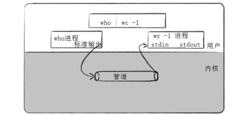 【linux系统编程】进程间通信：管道共享内存 Csdn博客