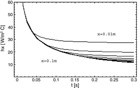 Local Heat Transfer Coefficient Time Evolution For An Exponential