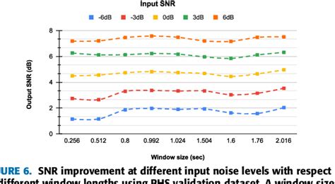 Figure 6 From An End To End Deep Learning Framework For Real Time Denoising Of Heart Sounds For