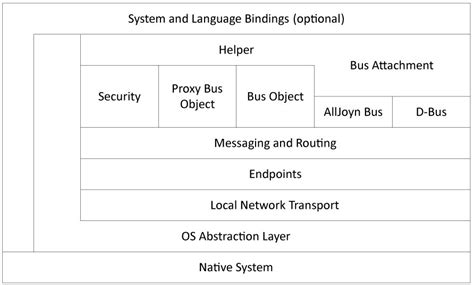 Frameworks Iotivity Vs Alljoyn What Is The Difference Stack Overflow