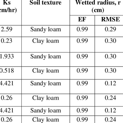 the developing formulas obtained statistical parameter values for