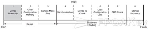 7 series fpga power up configuration flow fpga technology fpgakey