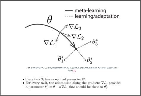 Figure 1 From Tutorial On Understanding Meta Learning For Fast Adaptation Semantic Scholar