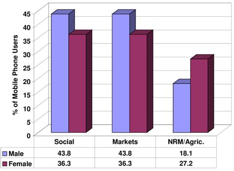 Purpose Of Mobile Phone Usage By Gender Download Scientific Diagram