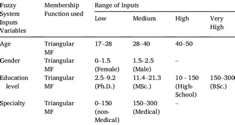 membership functions of fuzzy system inputs download scientific diagram