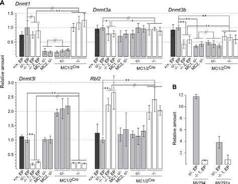 Figure From Normal DNA Methylation Dynamics In DICER Deficient Mouse Embryonic Stem Cells