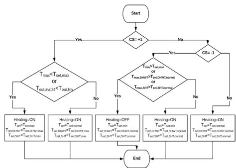 the flowchart of predictive control algorithms download scientific diagram