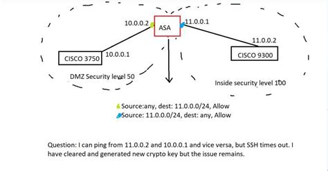 i can ping switches across the asa firewall but ssh times out cisco