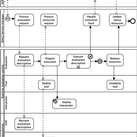 Generic Evaluation Workflow Download Scientific Diagram