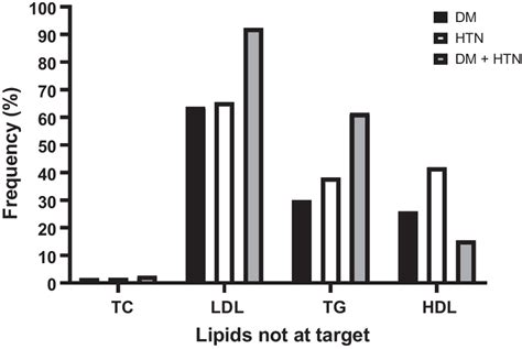 Individual Lipid Abnormalities Among The Three Participant Groups Htn Download Scientific