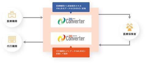 XMLコンバーター特定保健指導のことなら株式会社ウェルクルへ