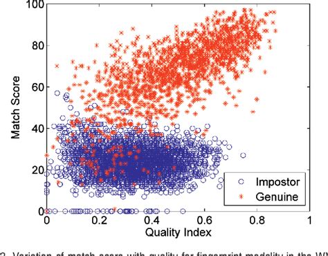 Figure 1 From Likelihood Ratio Based Biometric Score Fusion Semantic Scholar