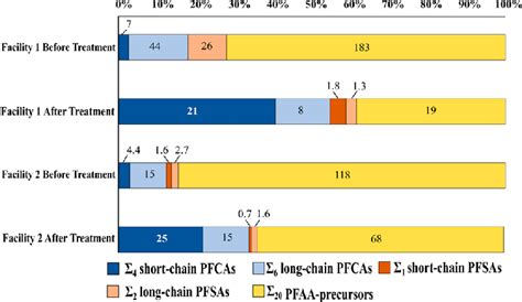 Relative Contributions Of Each Pfas Class To The Average Total Pfas
