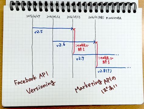 facebook api アップデートと付き合う話 feedforce engineers blog