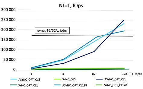 Asynchronous Io A Practical Guide For Optimizing Hpc Workflows With Xiraid In Lustre