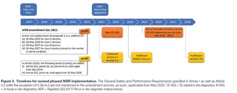 The Road To Ivdr Implementation Dont Get Lost