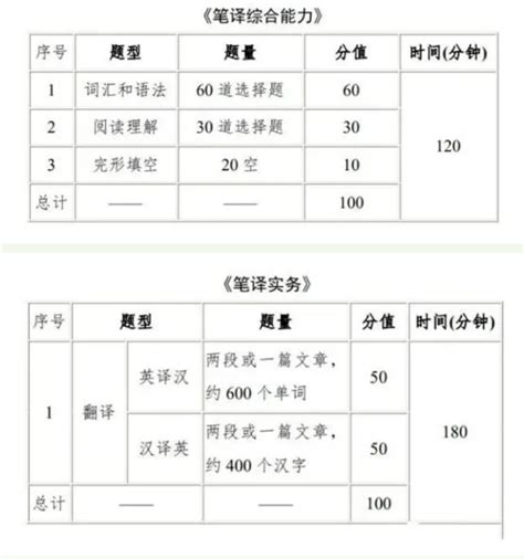 英语CATTI三级笔译考试介绍 备考攻略分享 知乎