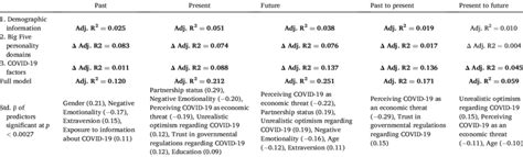 Results Of Hierarchical Linear Regression Predicting Life Satisfaction Download Scientific