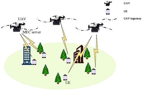 System Model Of The Proposed Multi Uav Assisted Mec Network Download Scientific Diagram