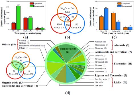 Screening Of Differentially Expressed Genes Degs And Differentially