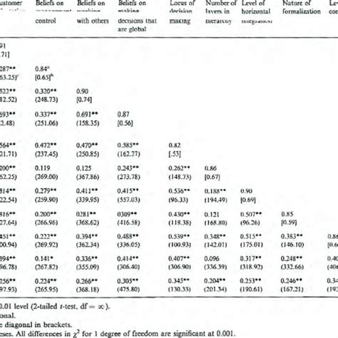 Descriptive Statistics Correlations Composite Reliability Average