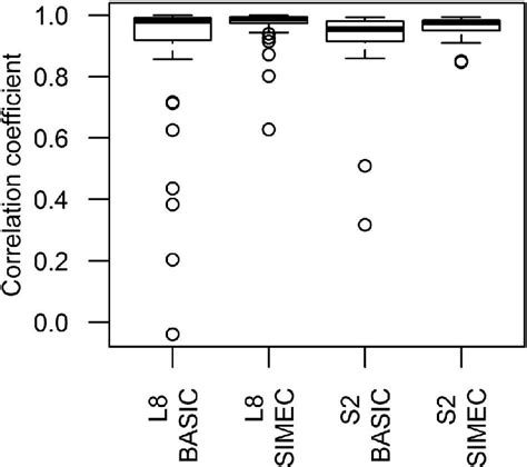 Boxplot Of The Correlation Coefficients Between The Insitu Measured Download Scientific Diagram