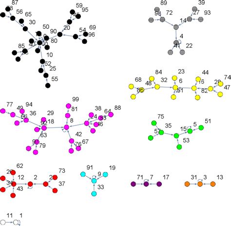 Figure 1 From The Multiplicative Persistence Conjecture Is True For Odd