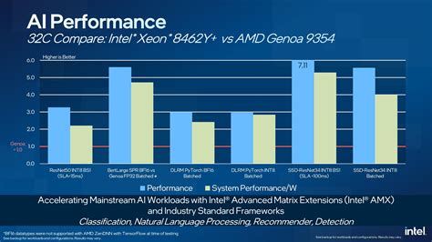 Intel Claims Sapphire Rapids Up To X Faster Than AMD EPYC Genoa In AI And Other Workloads Tom