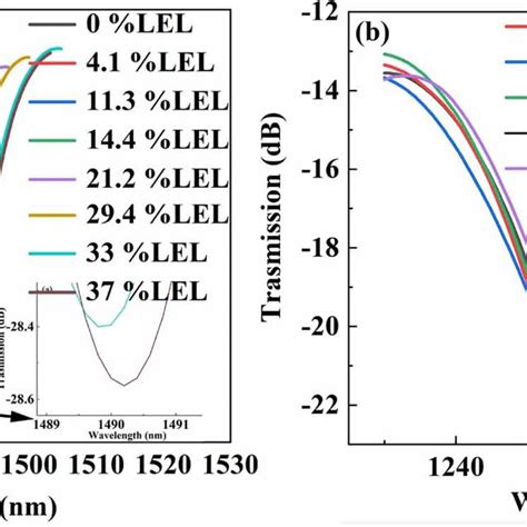 Interference Spectrum And Detection Range Under Different Ethanol Gas Download Scientific