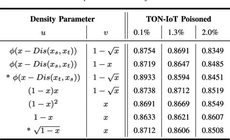 table ii from a manifold consistency interpolation method of poisoning attacks against semi