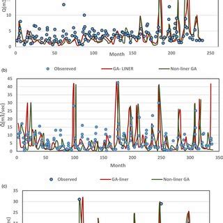 Observed Runoff R Obs And Predicted Runoff R Sim Versus Download Scientific Diagram