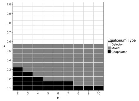 Figure E1 This Figure Shows The Dynamics Of A Population Of