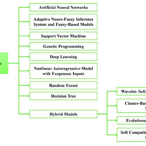 Schematic Of Common Hybrid Soft Computing Methods For Seepage Modeling