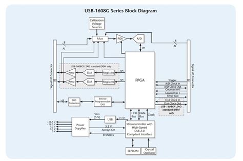 Digilent MCC USB 1608G GX High Speed Multifunction USB DAQ Device TEquipment