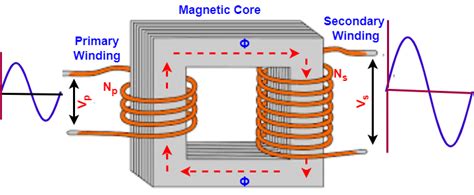 Core Saturation In Transformer Reasons And Its Effects