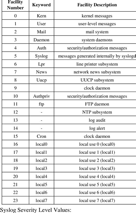 syslog 24 facility level value download scientific diagram