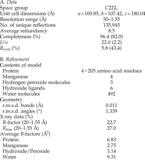 Diffraction Data And Refinement Statistics Download Scientific Diagram