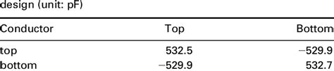 Capacitance Matrix Of The Improved Version Of Busbar Download Table