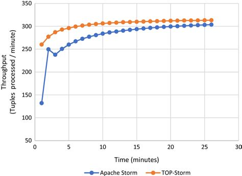 Performance Comparison Of The Scheduling Algorithms For Word Count