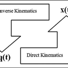 Inverse Kinematics Versus Direct Kinematics Download Scientific Diagram