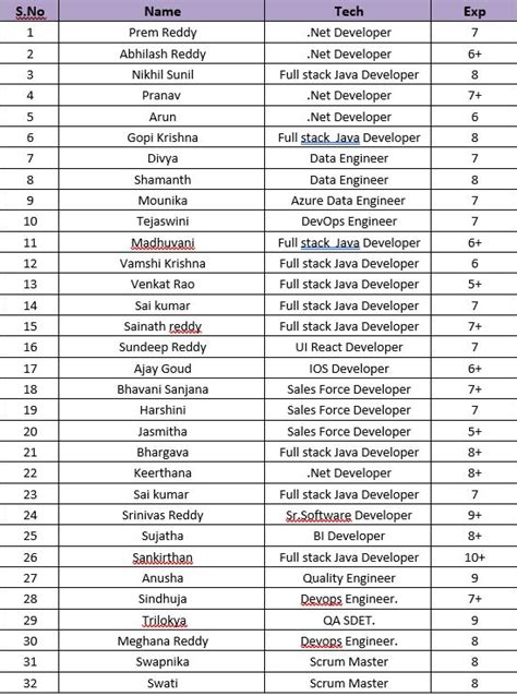 sai vivek on linkedin hotlist javascript dotnetdevelopers fullstackdeveloper angular…