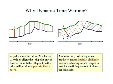 Dynamic Time Warping Algorithm For Gene Expression Time