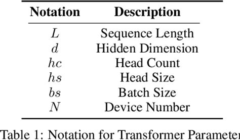 A Unified Sequence Parallelism Approach For Long Context Generative AI Paper And Code