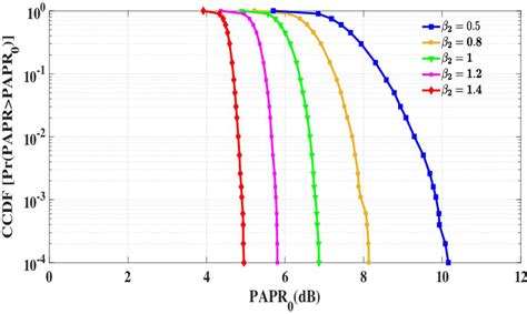 variation of the ccdf characteristics of proposed companding signal